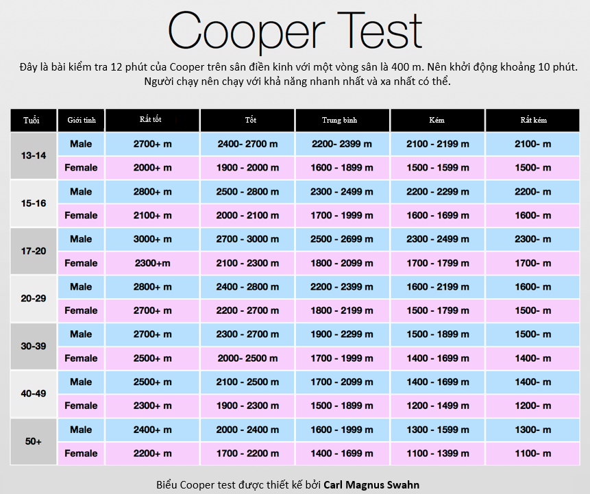 [Kiến Thức] Cách Tính VO2 Max Chỉ Trong 12 Phút Theo Phương Pháp Cooper ...