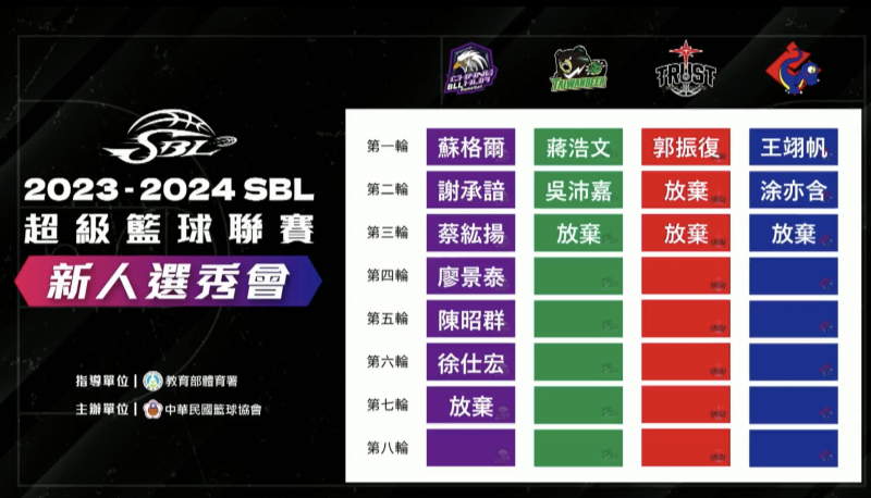 SBL / 2023新人選秀結果出爐 選入11人為三聯盟最多 | 籃球筆記