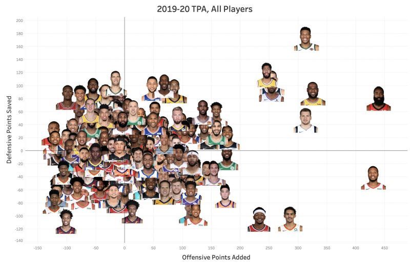 NBA / 例行賽圓滿結束！美媒發所有球員本賽季TPA分佈圖 | 籃球筆記