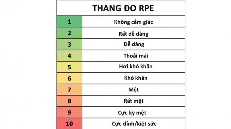[Kiến thức] Xác định cường độ tập luyện qua thang điểm RPE ｜ Biji Vietnam