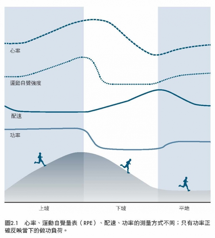 【書摘】《科學化跑步功率訓練》功率是什麼？ | 文章 | 運動筆記
